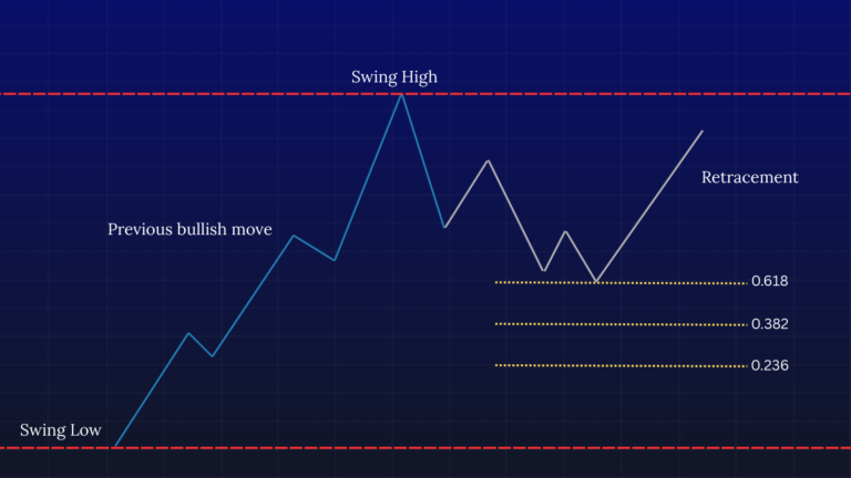 How to Calculate & Use Fibonacci Retracement Levels?