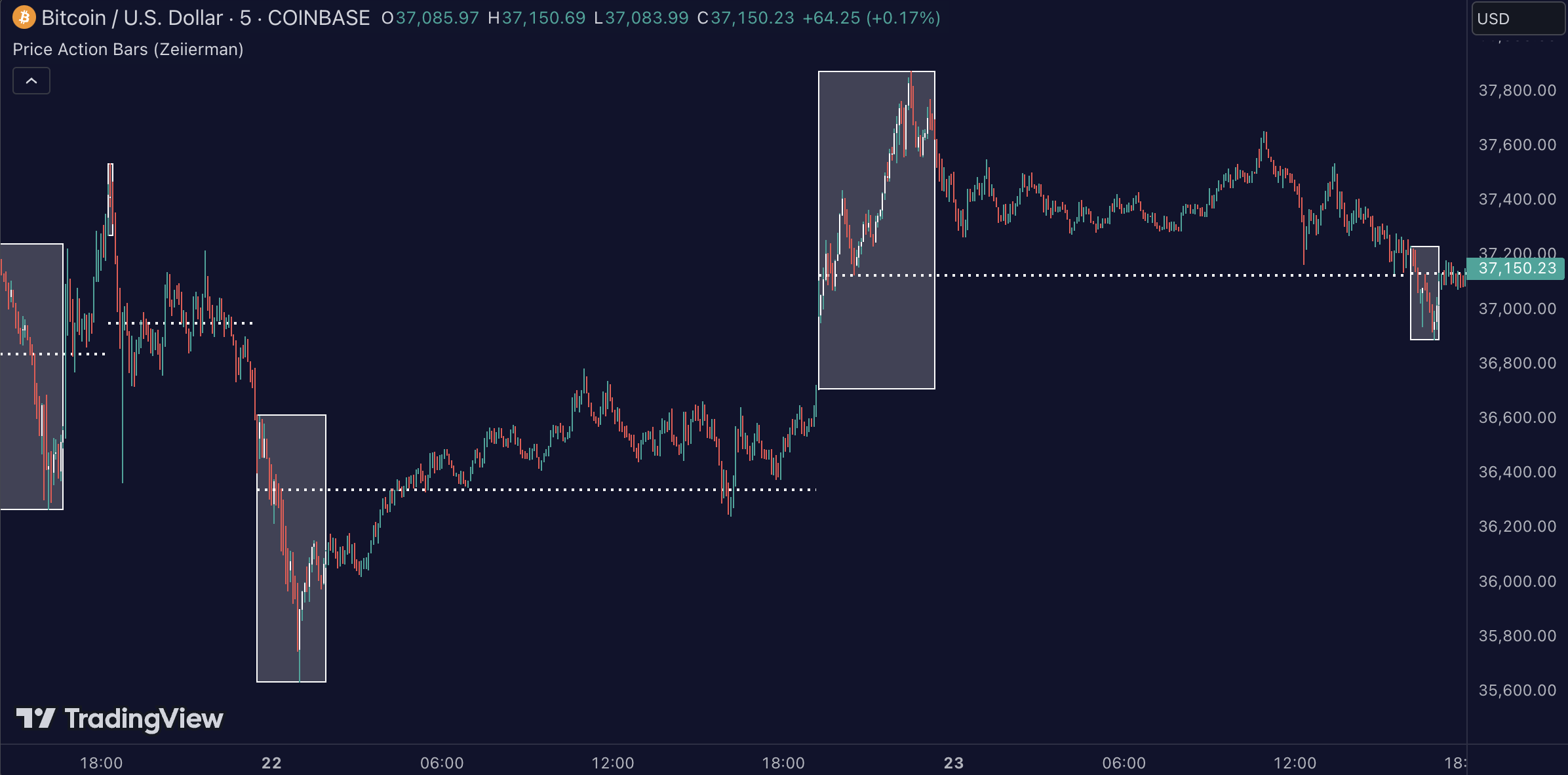 Price Action Bars - Zeiierman