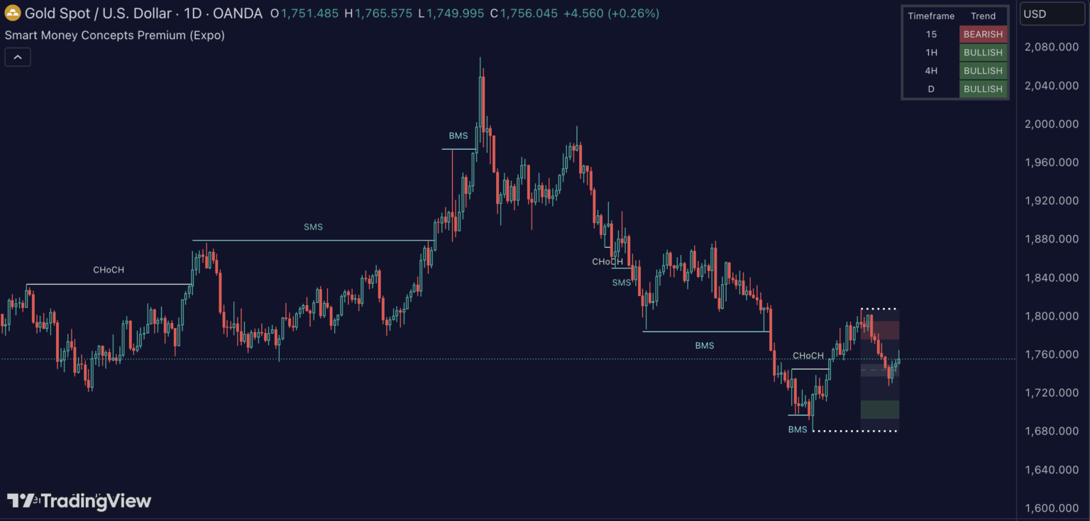 Gann Box - Zeiierman