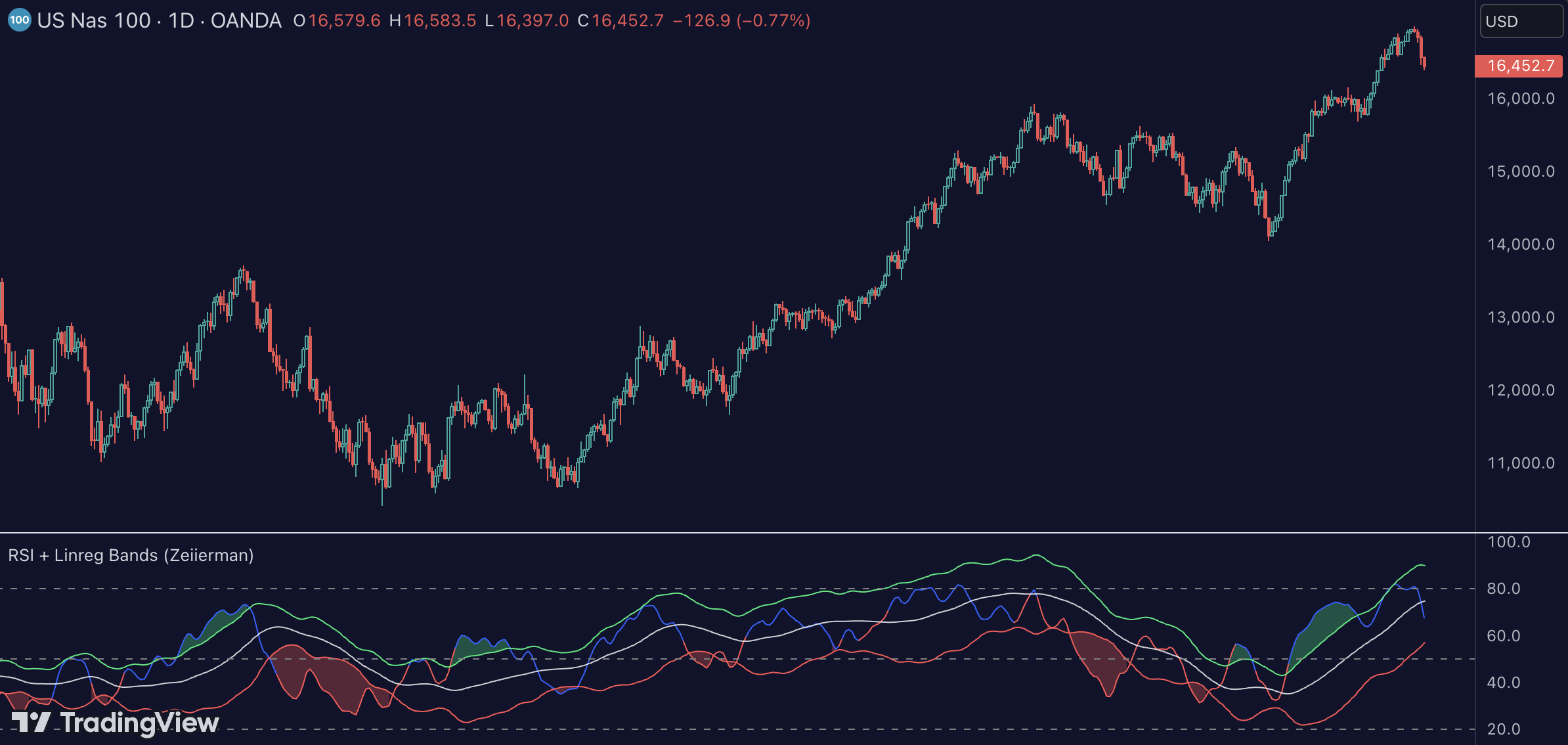 RSI with Self-Adjusting Linear Regression Bands - Zeiierman