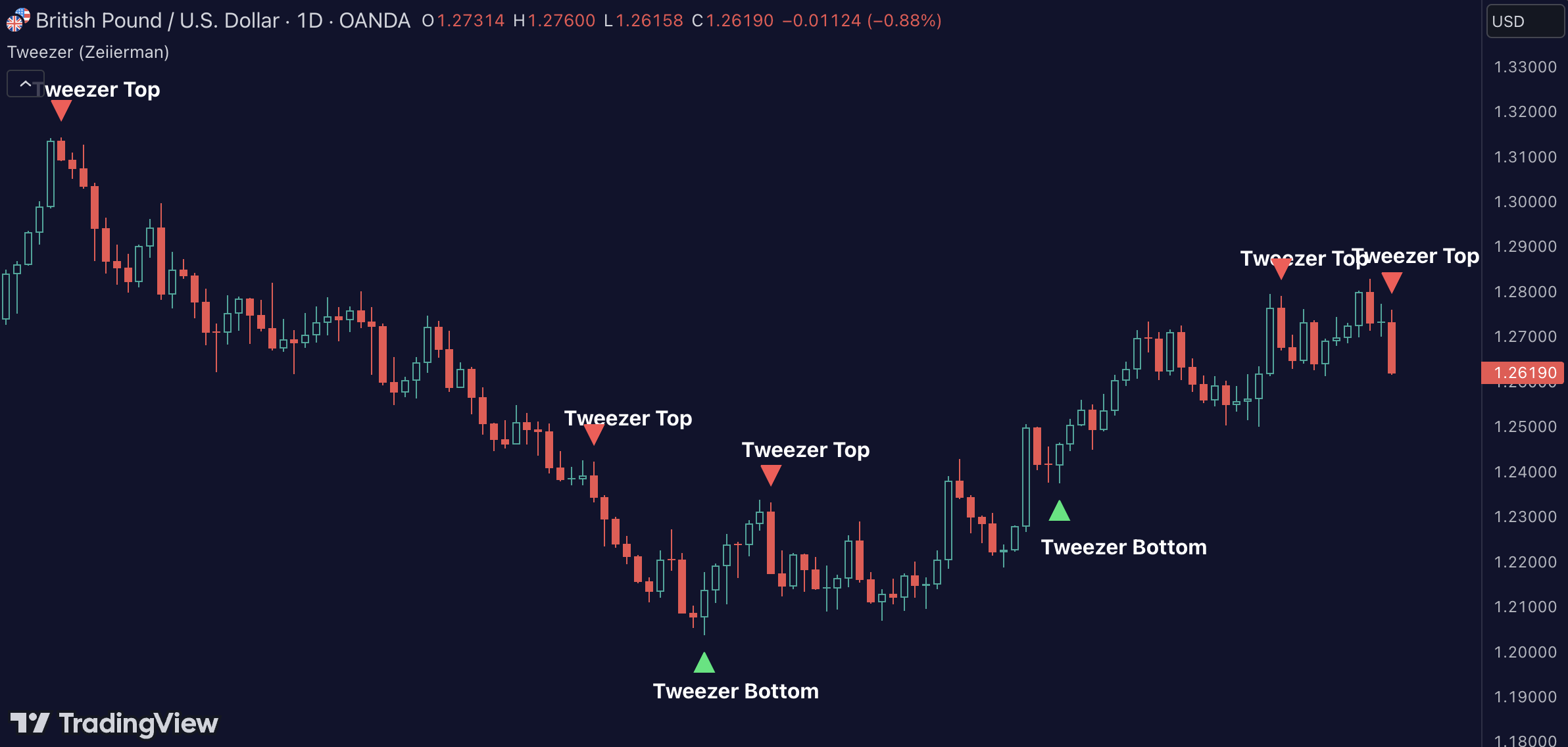 Tweezer Top/Bottom Pattern - Zeiierman