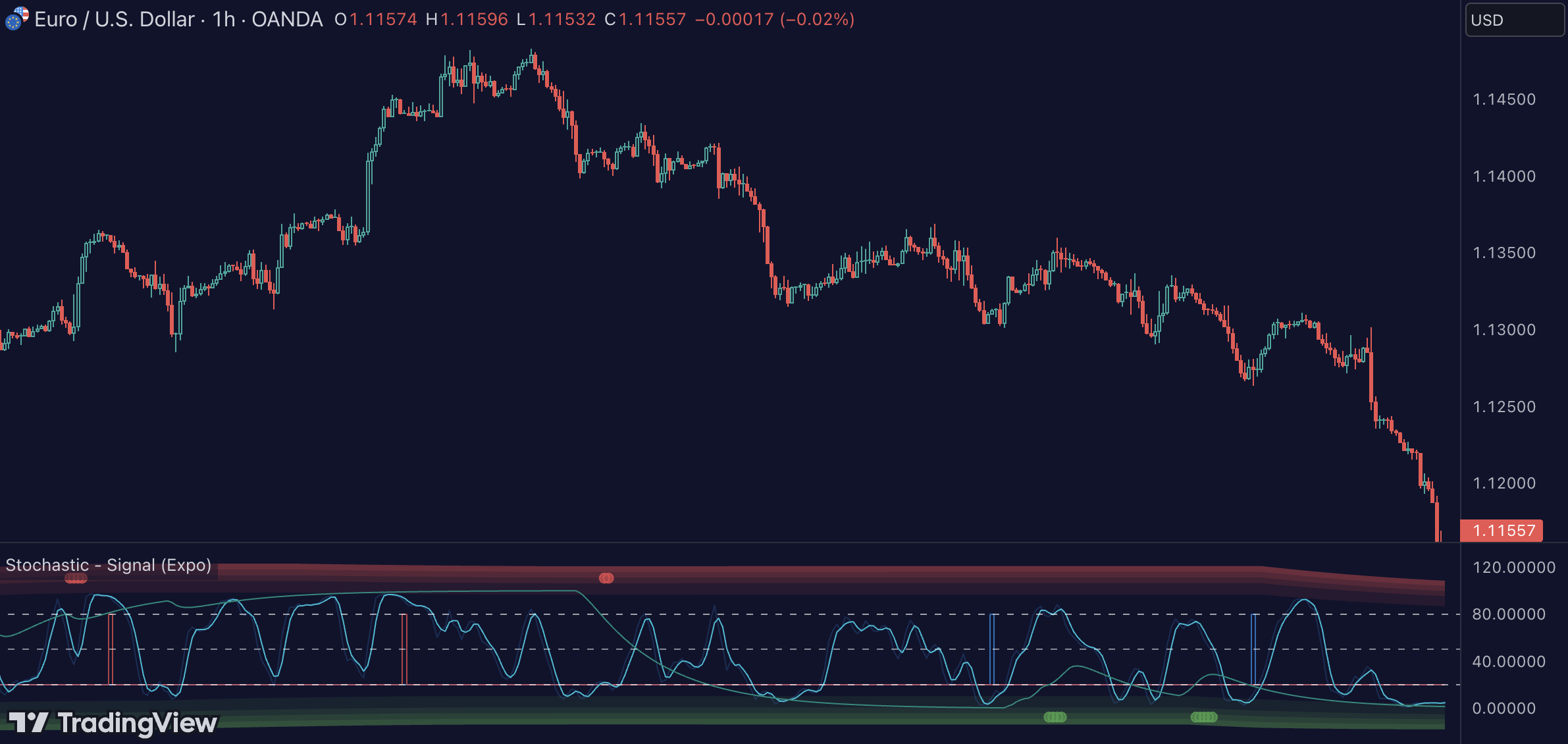 Stochastic Signal - Zeiierman
