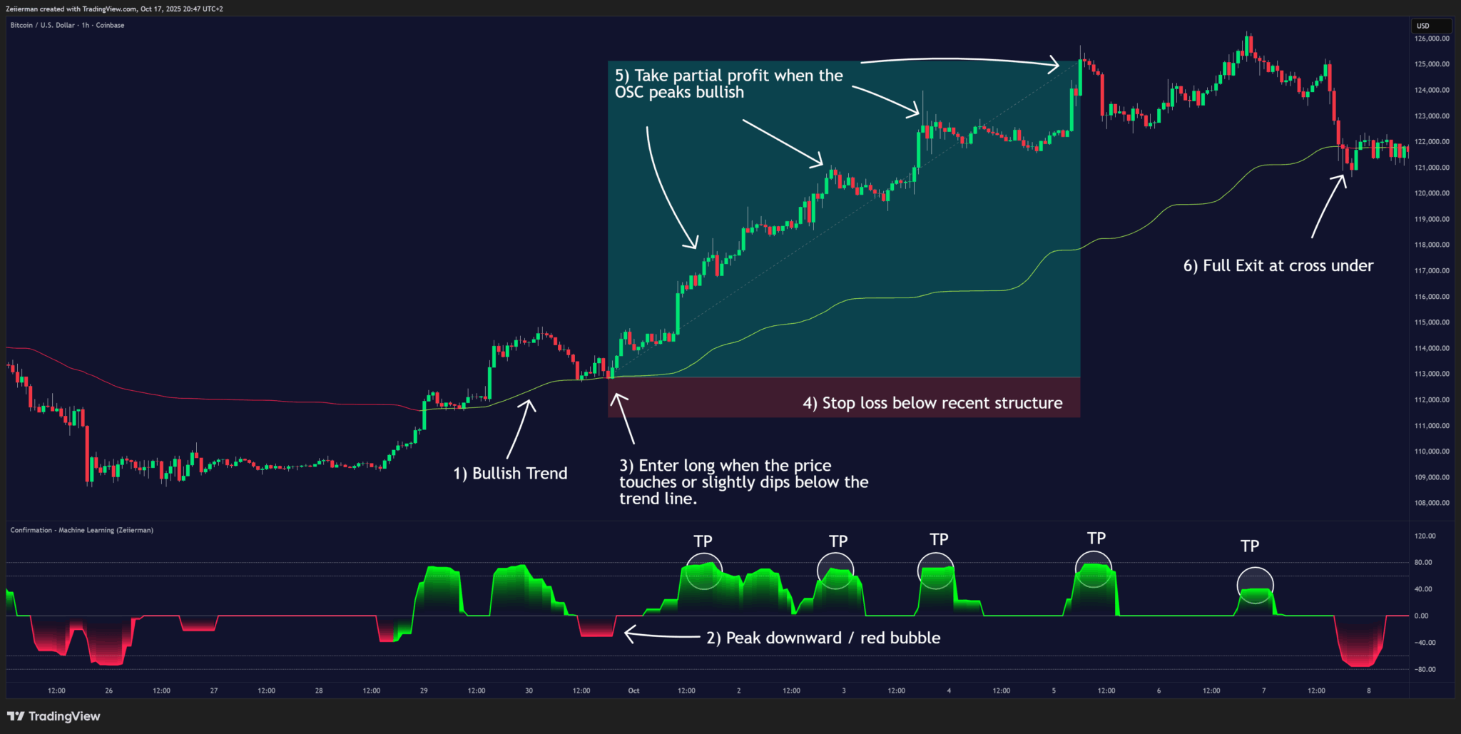 Confirmation – Machine Learning indicator - Zeiierman