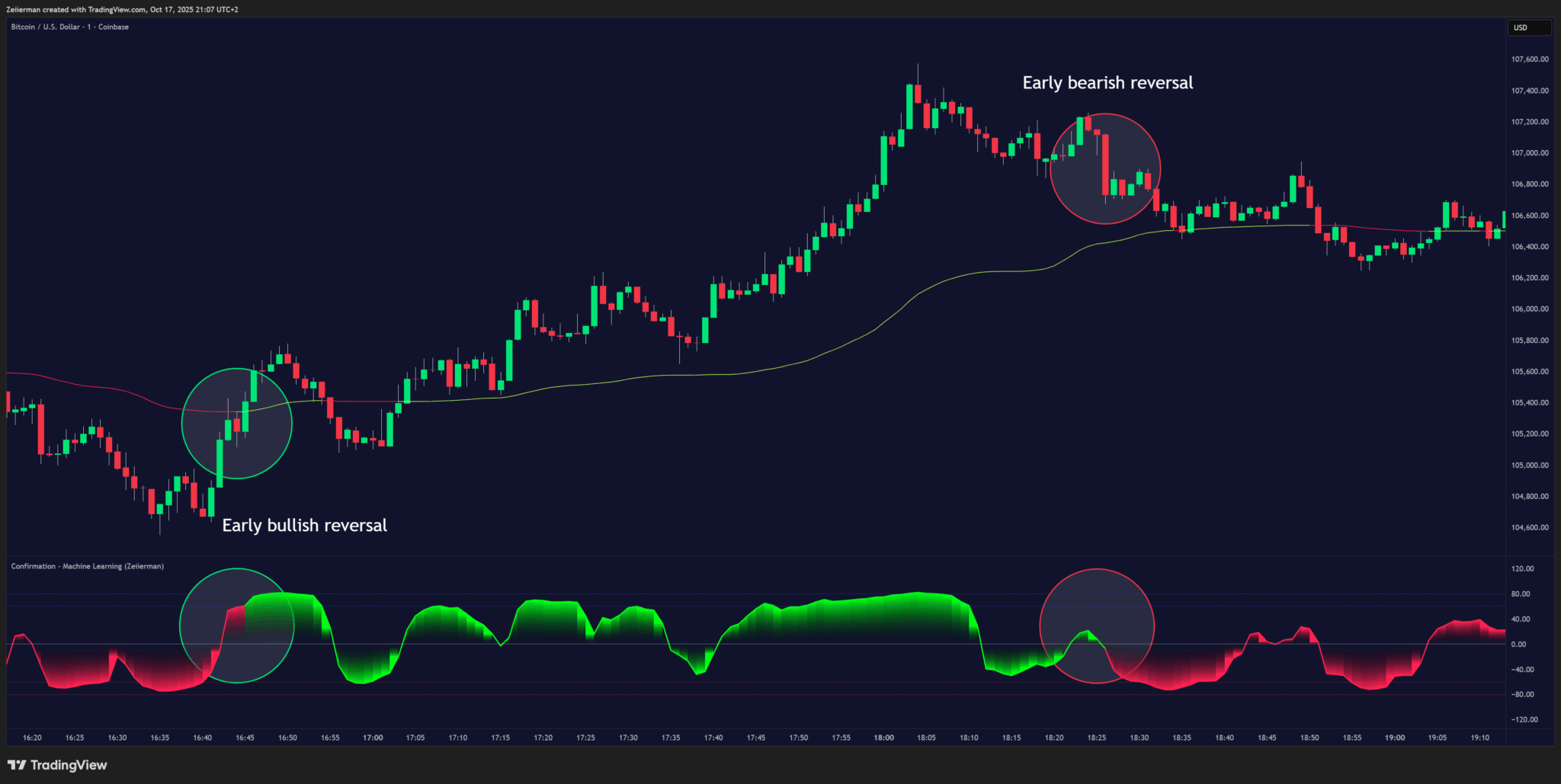 Confirmation – Machine Learning indicator - Zeiierman