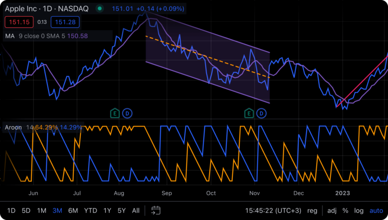 How to Save Chart Layouts in TradingView?