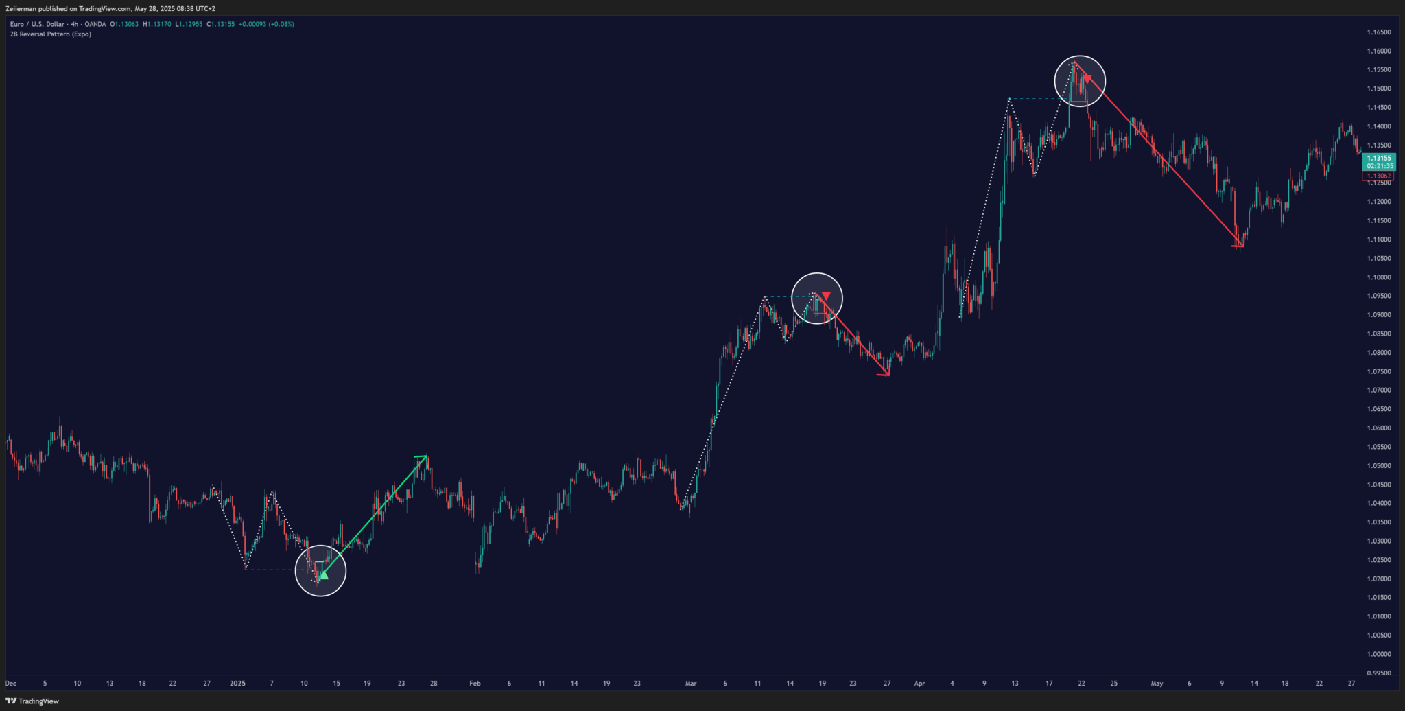 Mastering 2B Reversal Pattern Strategies for Forex and Crypto