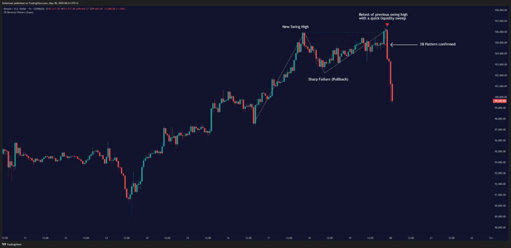How to Trade 2B Reversal Pattern Strategy? Tips from Pros