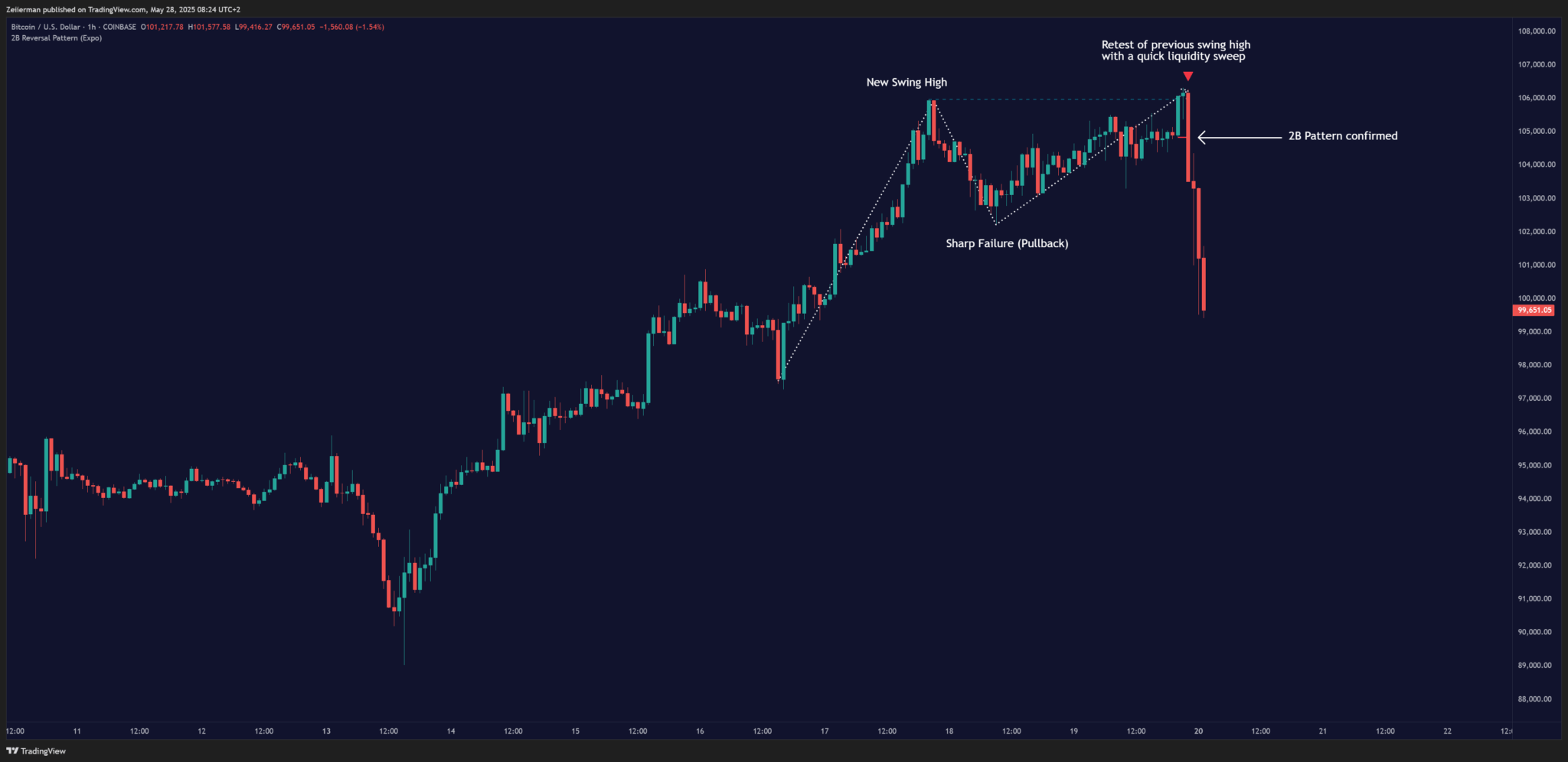 How to Trade 2B Reversal Pattern Strategy? Tips from Pros