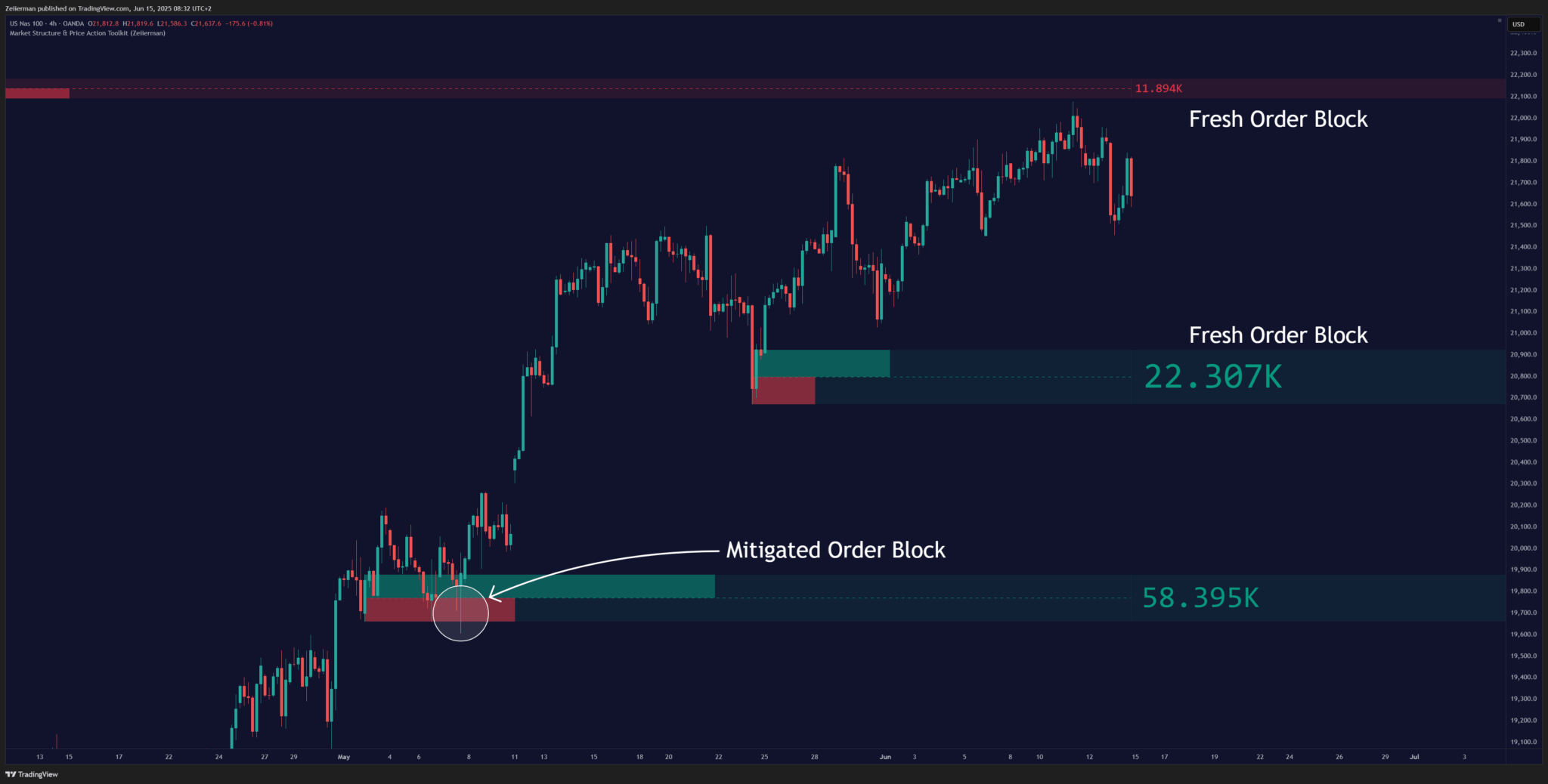 Order Blocks in Trading: Guide for Forex, Crypto & Stocks