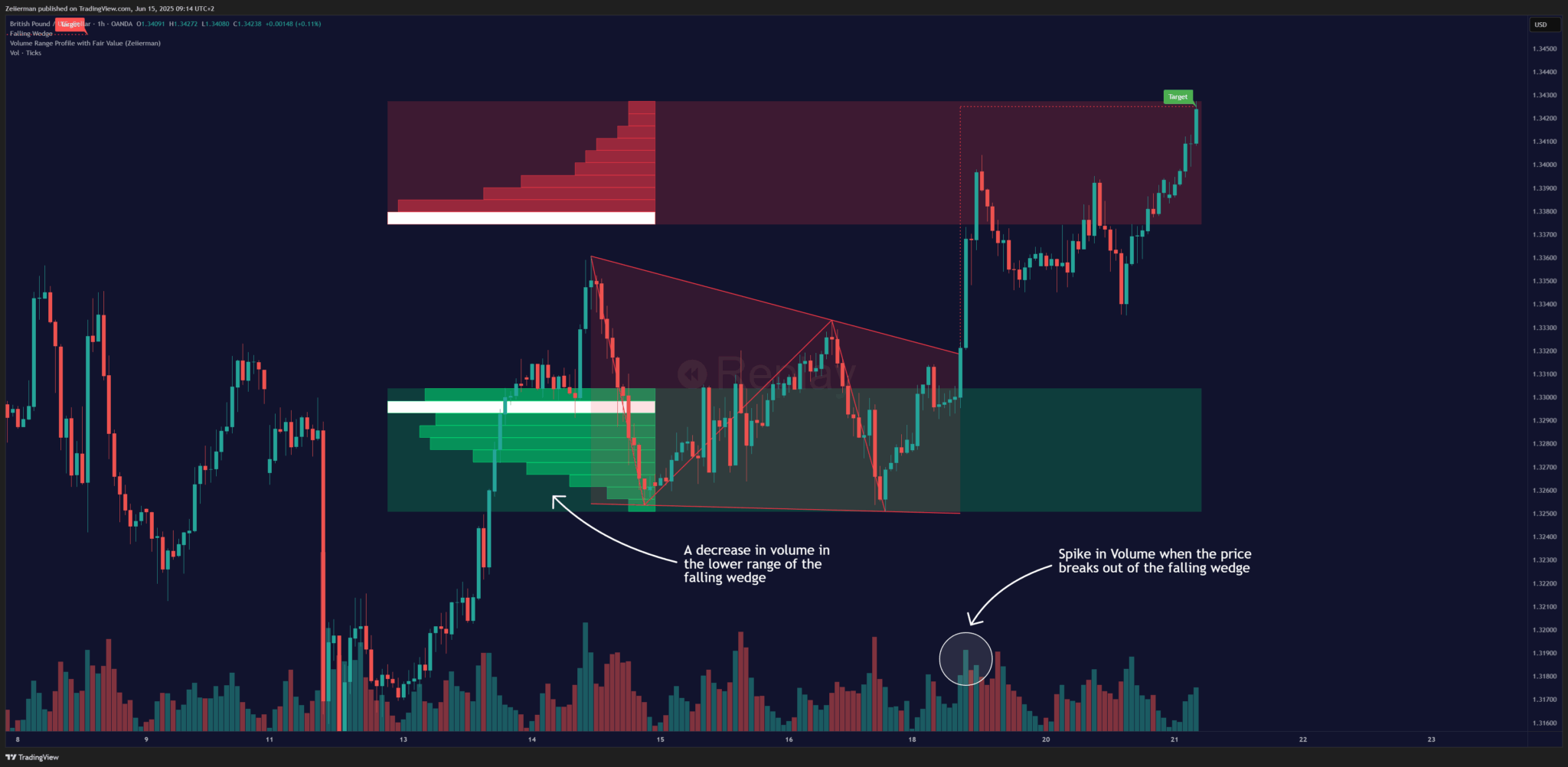 How to Trade Wedge Patterns: Rise & Fall Strategy for 2025