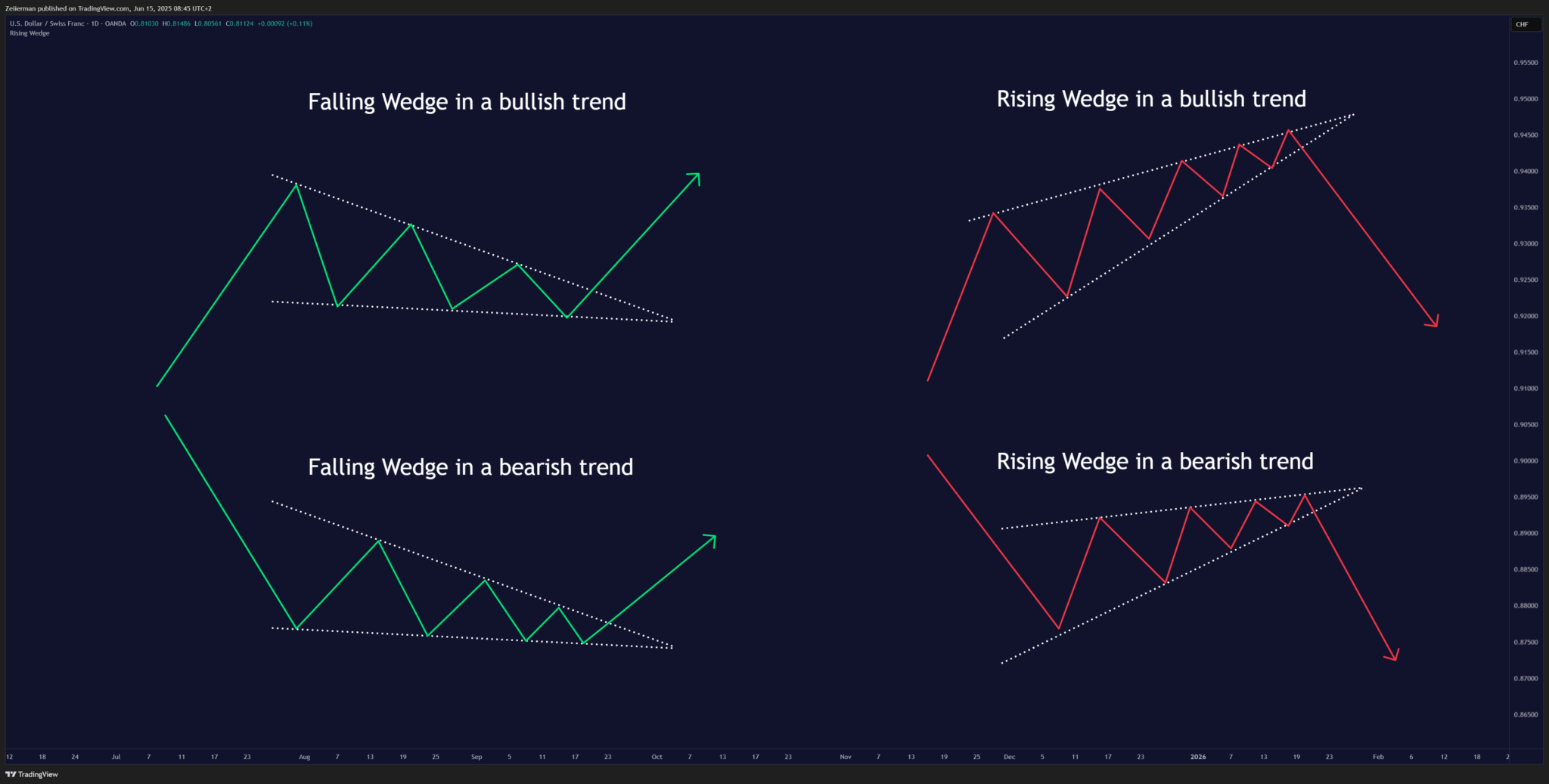How to Trade Wedge Patterns: Rise & Fall Strategy for 2025
