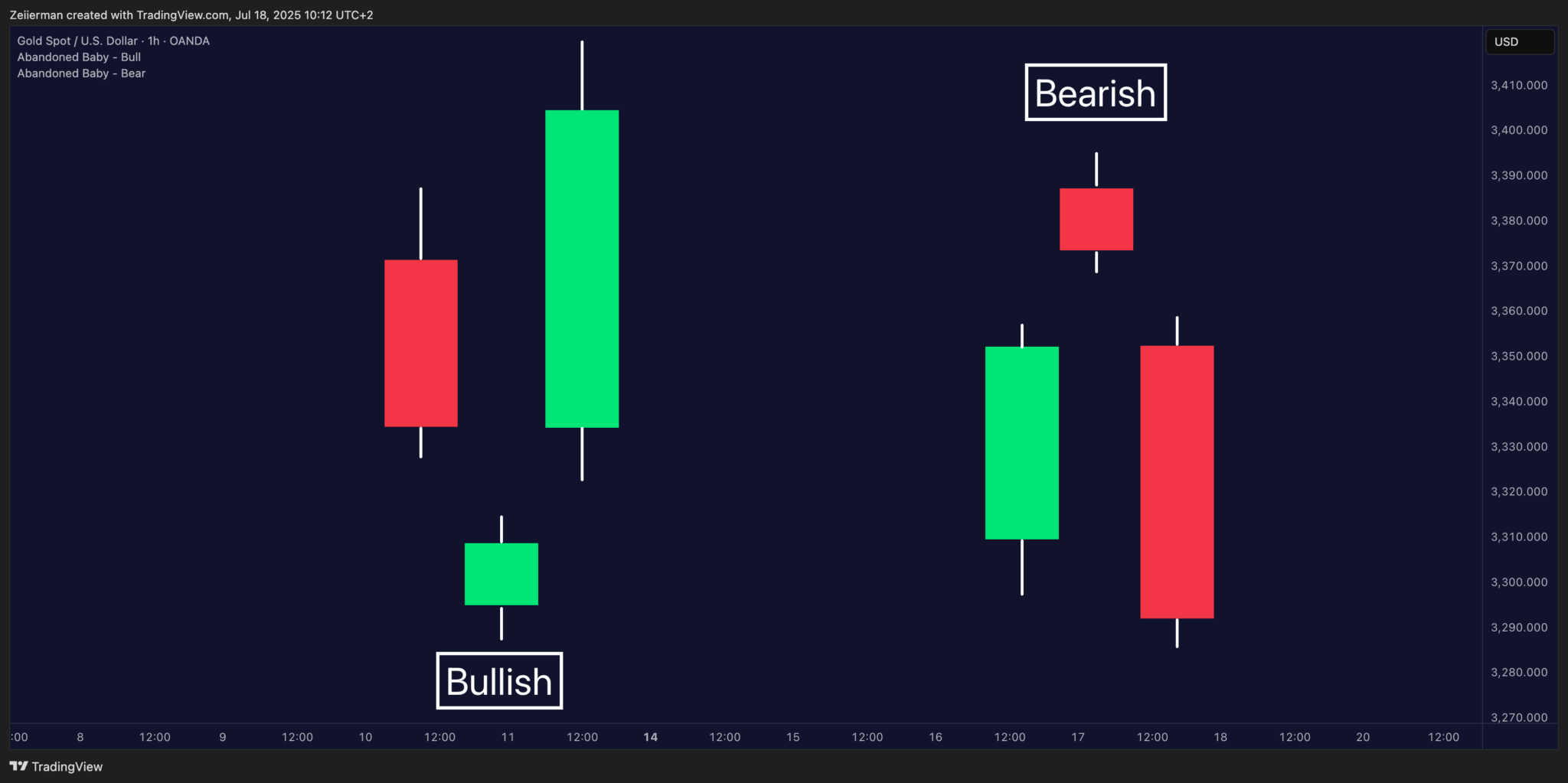 How to spot and use the Abandoned Baby Candlestick pattern?