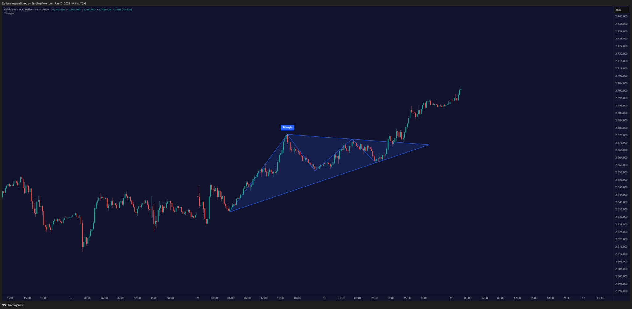 11 Best Trading Chart Patterns to Master and Trade in 2025