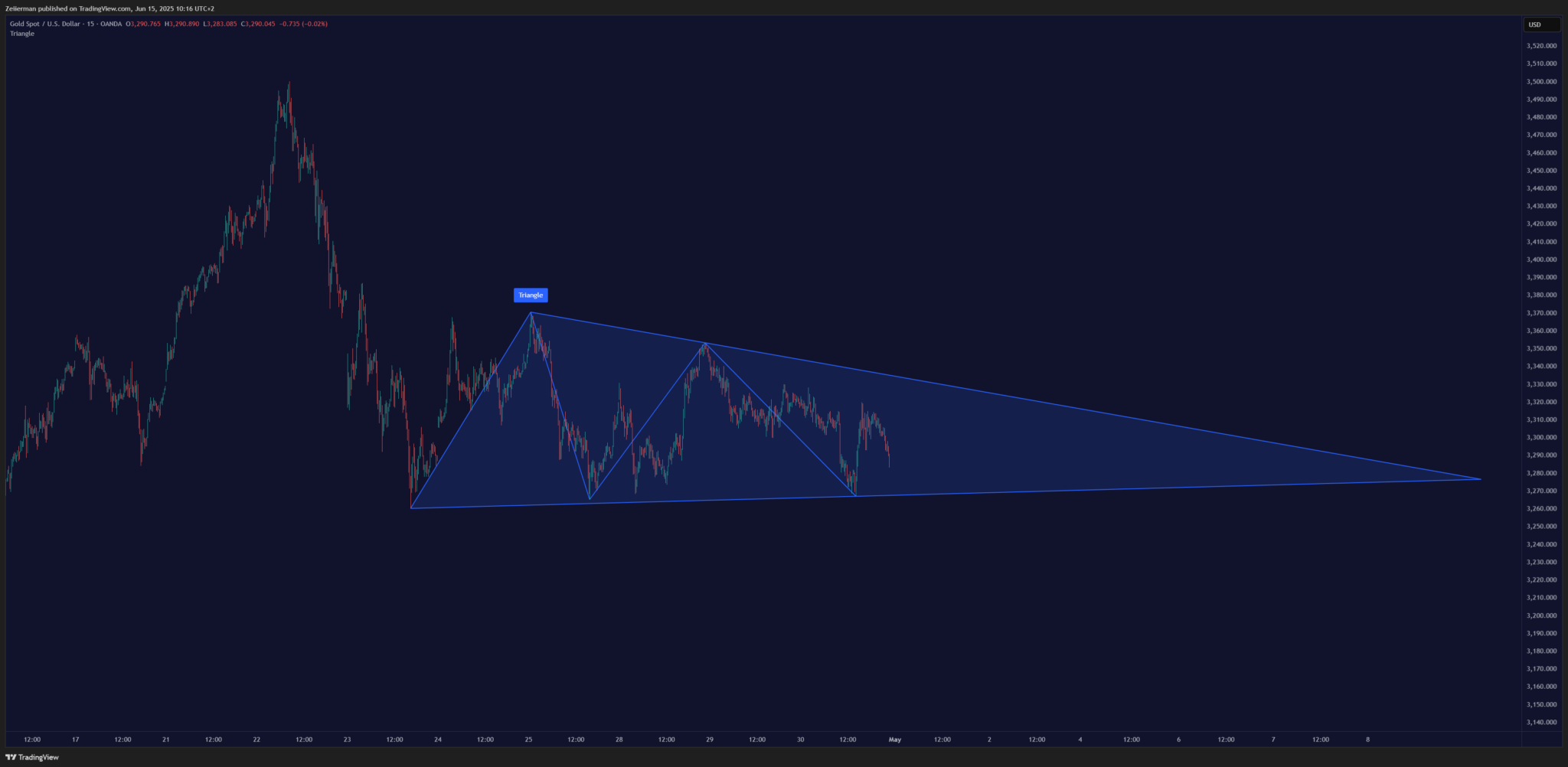 11 Best Trading Chart Patterns to Master and Trade in 2025