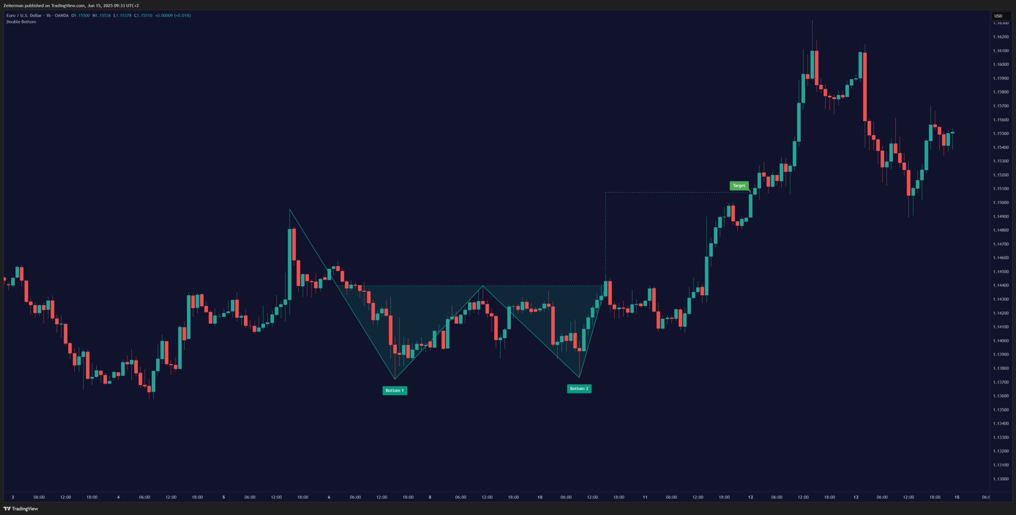 11 Best Trading Chart Patterns to Master and Trade in 2025