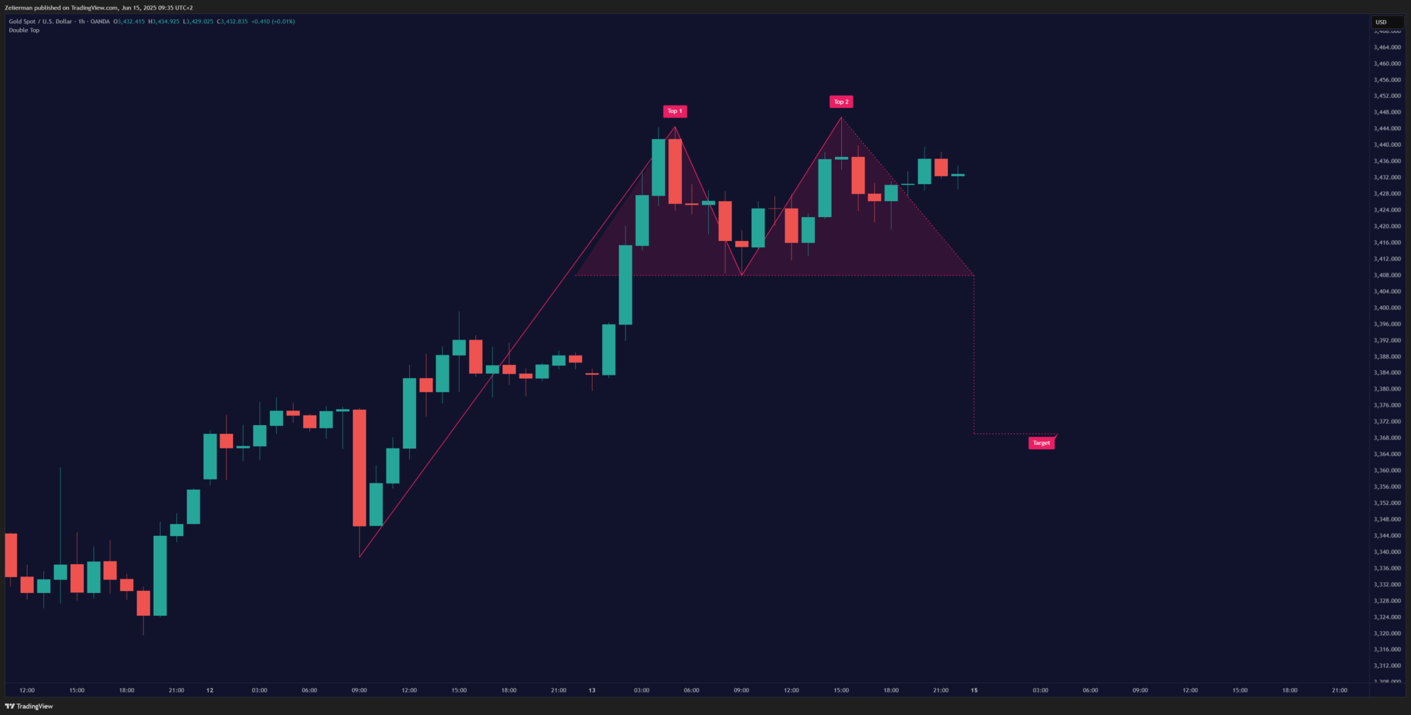 11 Best Trading Chart Patterns to Master and Trade in 2025