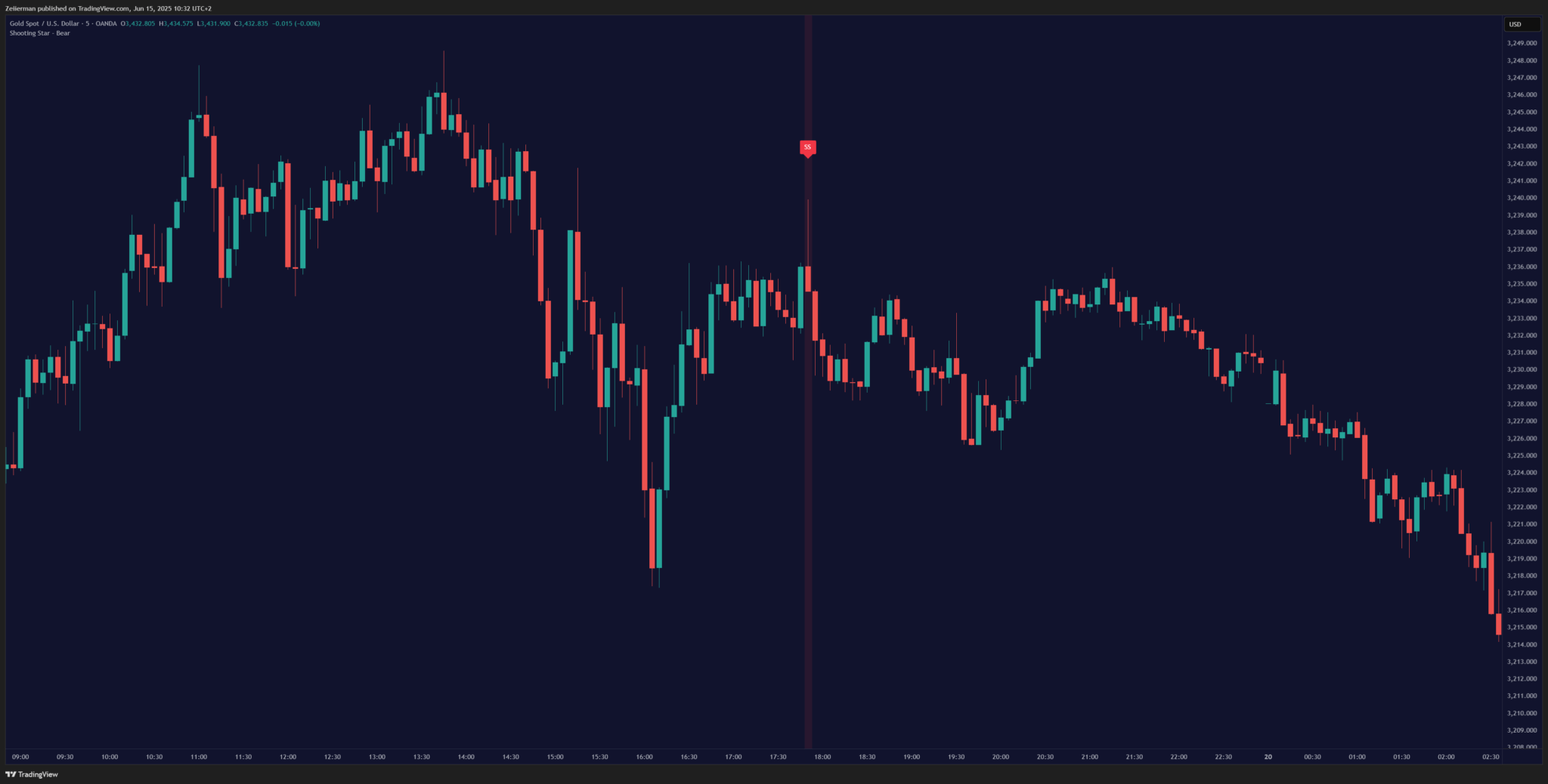 11 Best Trading Chart Patterns to Master and Trade in 2025