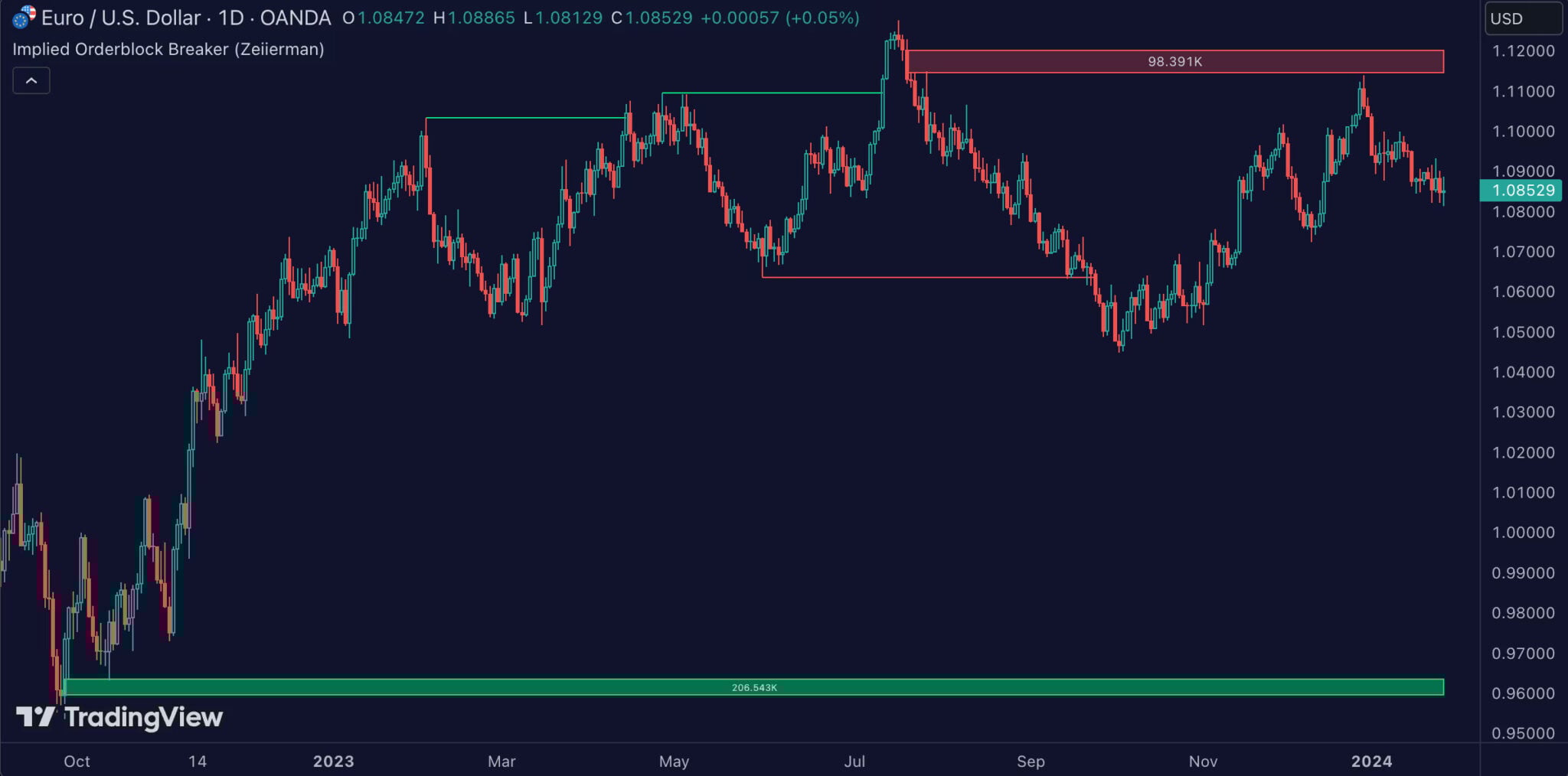 Gann Box - Zeiierman