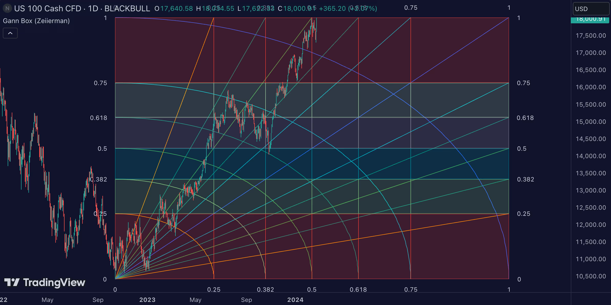 Gann Box - Zeiierman