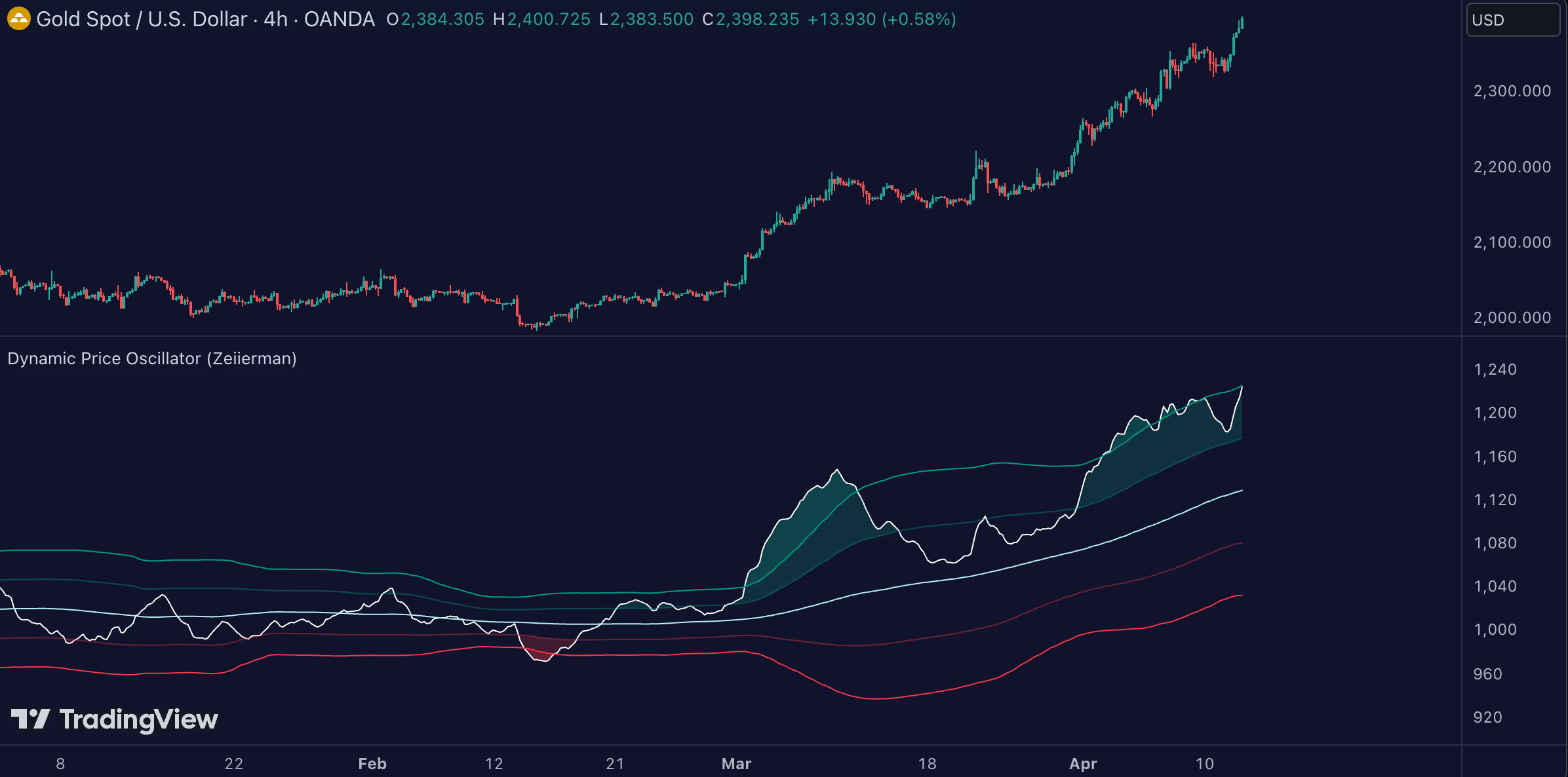 Dynamic Price Oscillator - Zeiierman