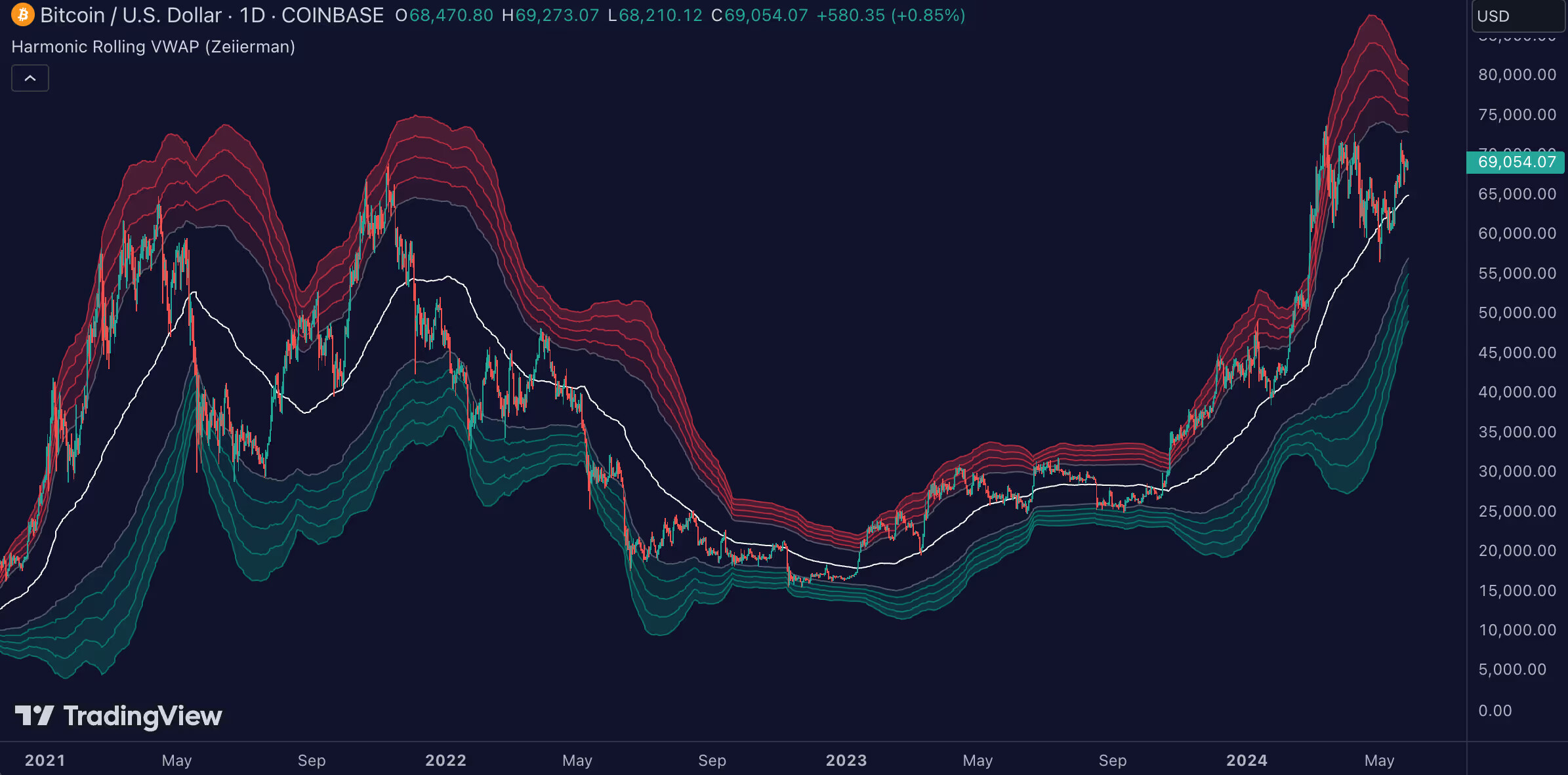 Harmonic Rolling VWAP - Zeiierman