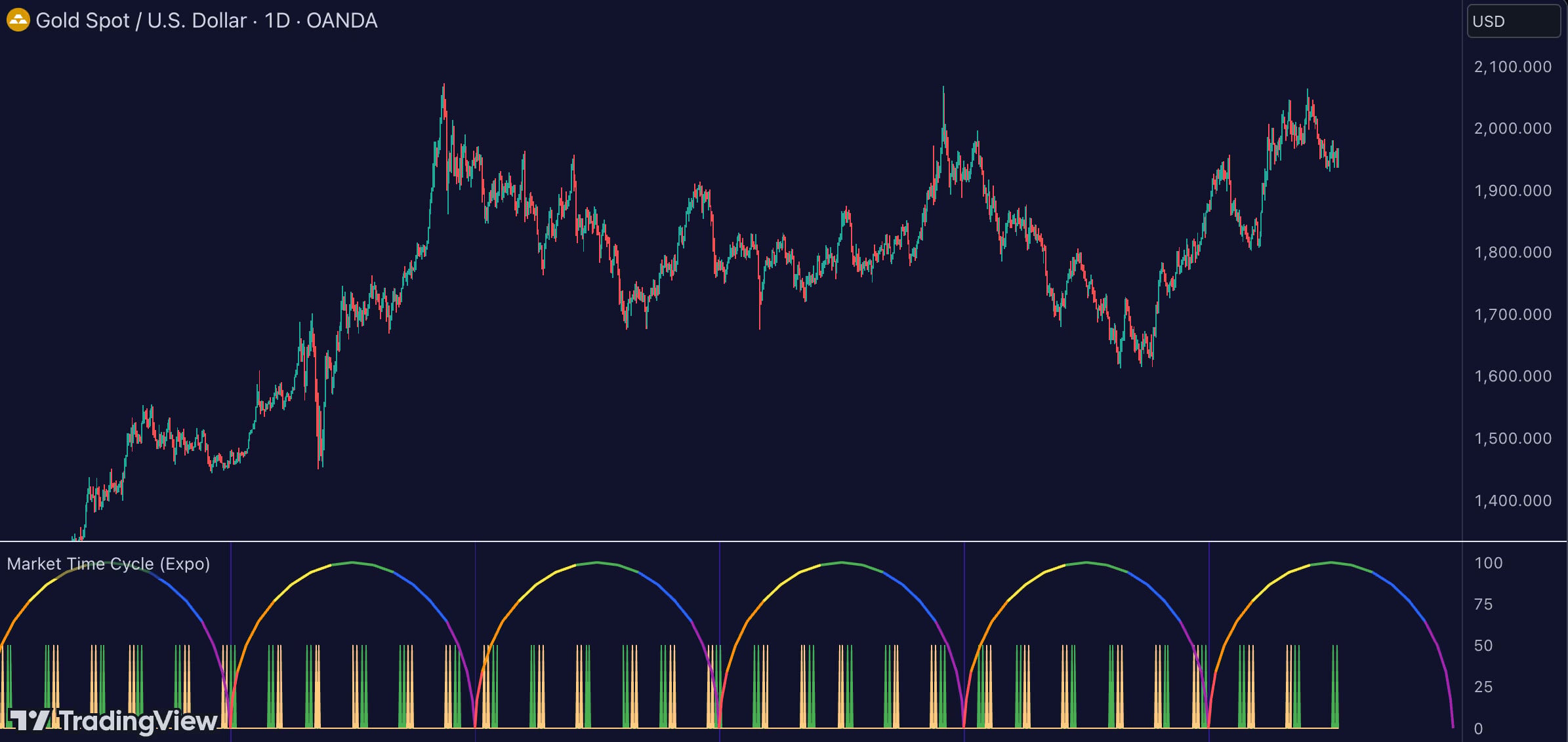 Market Time Cycle - Zeiierman