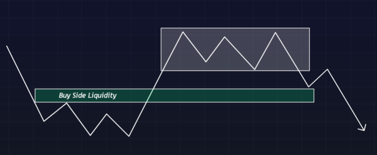 How to identify and trade Liquidity Sweeps like a pro?