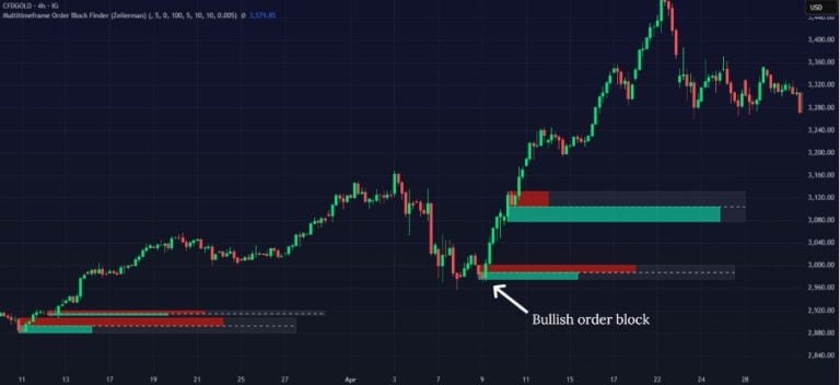 Blocks Explained: How to Identify & Trade Breaker Blocks