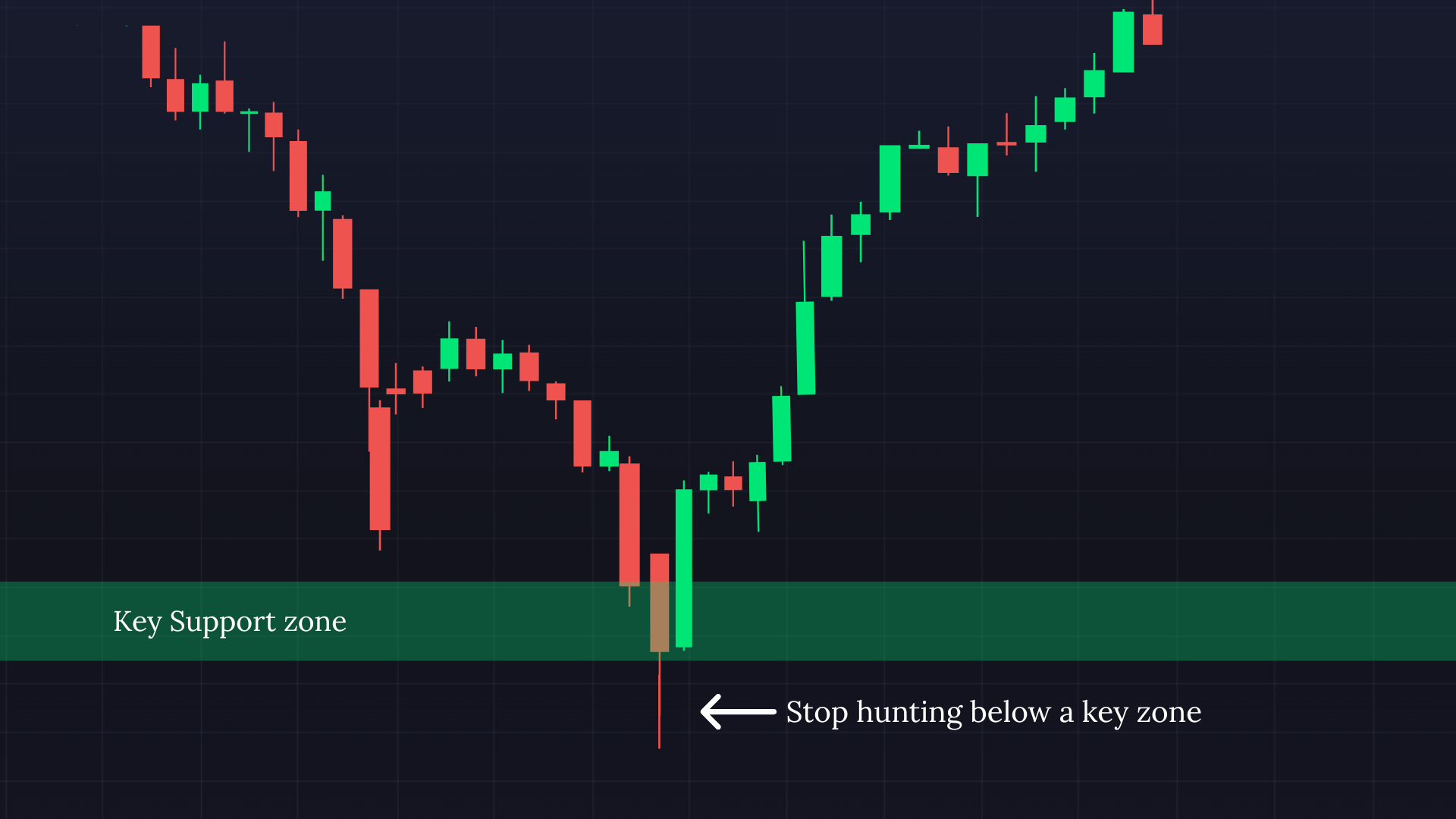 Liquidity Sweeps vs Stop Hunts: Differences with Examples
